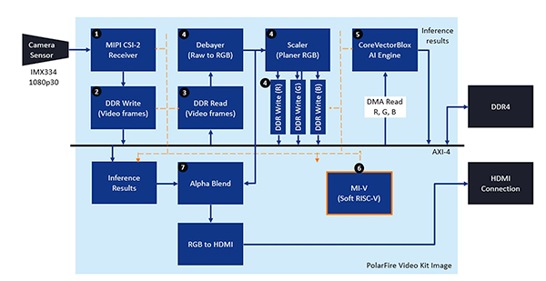 Implémentation rapide d'applications Edge AI avec des FPGA | DigiKey